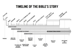 Printable Bible Timeline Chart Pdf - We Love Printables